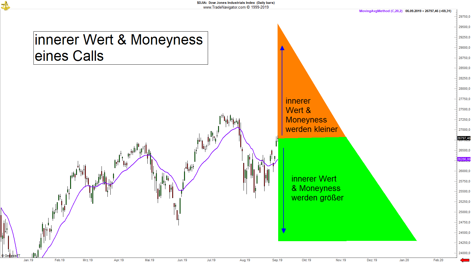 Moneyness - Fomo Finance