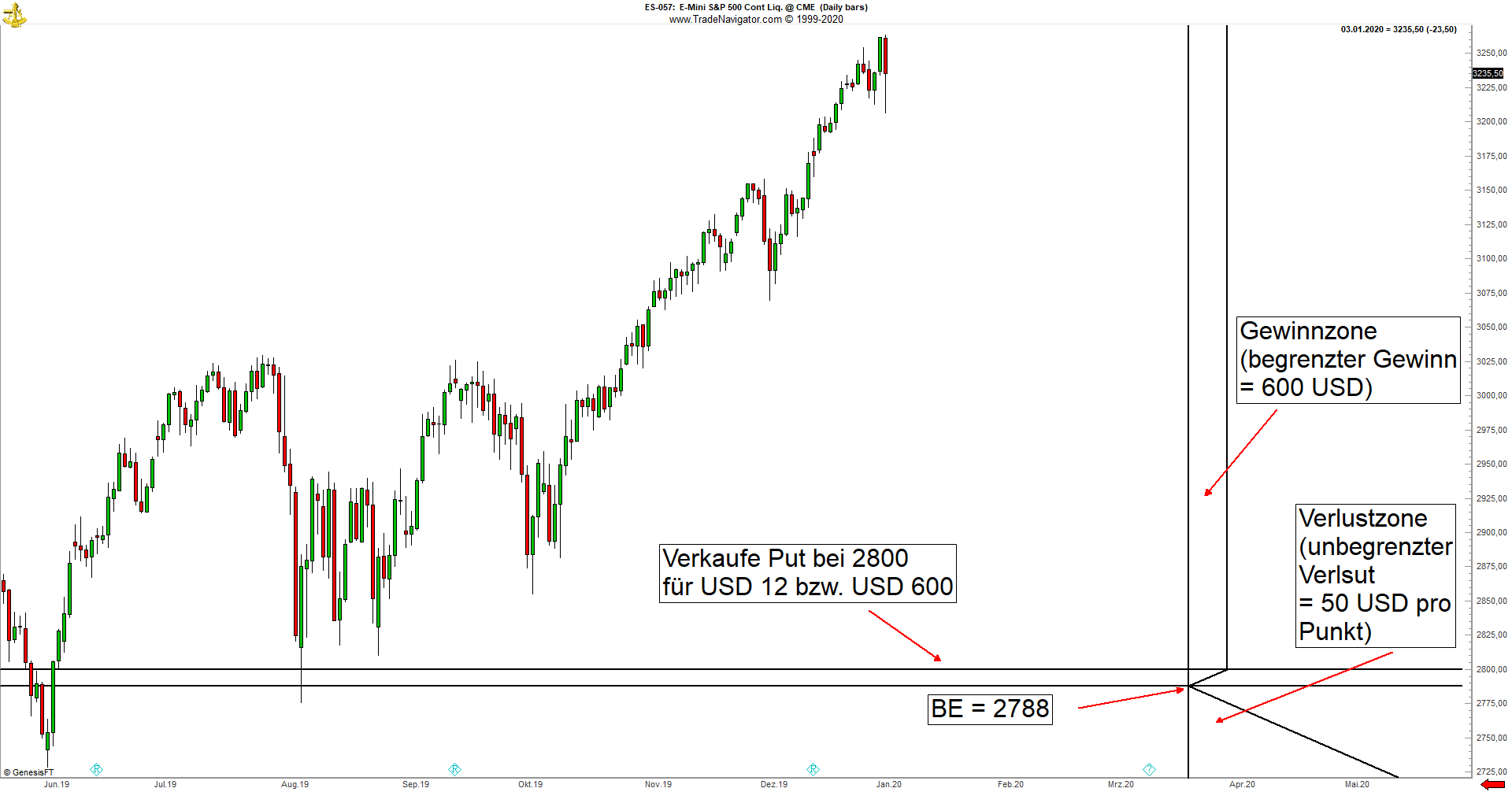 Short Put - Fomo Finance